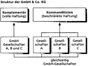 GmbH & Co. KG - und alles darüber - wichtige Wirtschaftsbegriffe — Geld ...